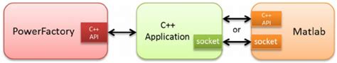Powerfactory And Matlab Coupling Using The Api Download Scientific Diagram