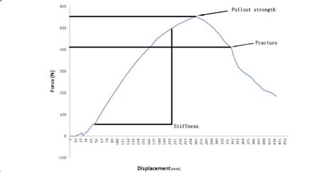 Force Displacement Curve Download Scientific Diagram