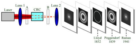 Diagram Of The Optical Setup Used To Observe Conical Refraction A Download Scientific Diagram
