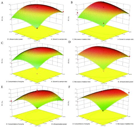 response surface analysis for different extraction parameters