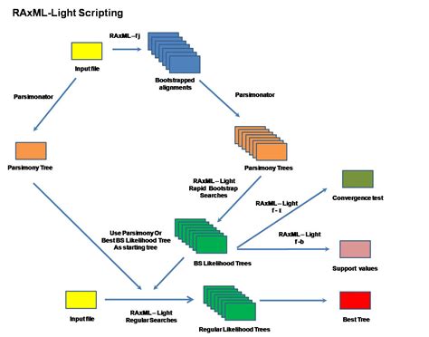 Cipres Portal2 Raxml Light Information