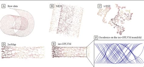 Figure 3 From Isometric Gaussian Process Latent Variable Model For Dissimilarity Data Semantic