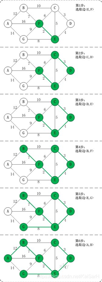 Java编程：克鲁斯卡尔算法（未知起点求最小生成树）java克鲁斯卡尔算法求最小生成树 Csdn博客