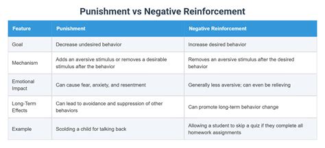 Punishment Vs Negative Reinforcement