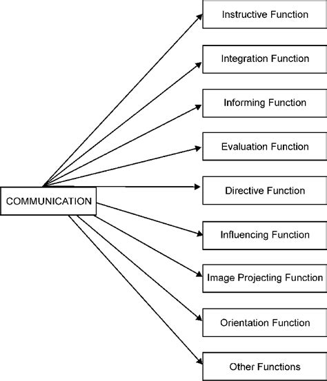 1 Purpose Of Communication 10 Other Effective Decision Making Is Download Scientific Diagram