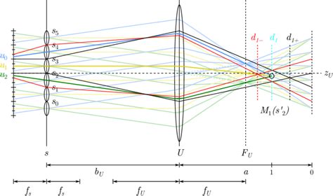 Ray Tracing Intersection Model Indicating The Dof For Fis A 1 Download Scientific Diagram