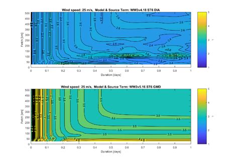 Peak Enhancement Factor Estimates As A Function Of Fetch And Duration