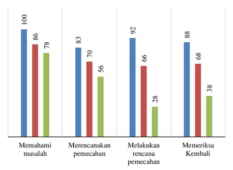Mean Score Of Problem Solving Ability For Each Indicator High