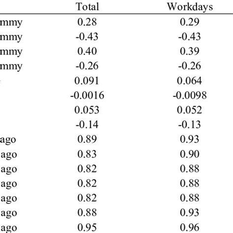 Correlation Coefficient Between Passenger Flow And Different Variables