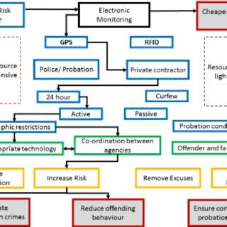 Pdf A Systematic Review Of The Effectiveness Of The Electronic Monitoring Of Offenders