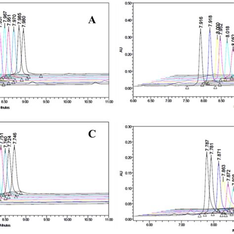 An Overlay Of Semi Preparative Hplc Chromatograms A Crude P1 B
