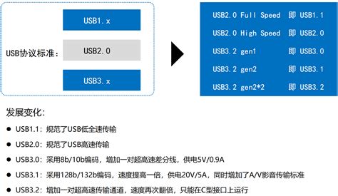 usb 2 0 协议专栏之 usb 2 0 概述（一） usb协议栈 csdn博客