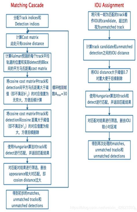 多目标跟踪 deepsort 代码与原理分析 deepsort算法中级联匹配包括余弦距离与马氏距离吗 csdn博客