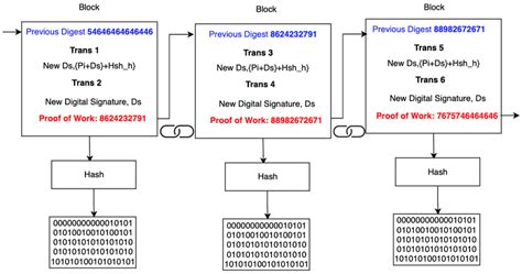 Figure Depicting A Secure Blockchain Based On The Current And New