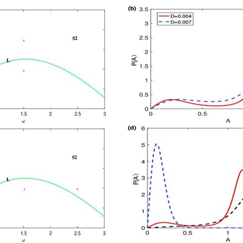 P Bifurcation With ω 2 A 0 012 A 1 1 A 2 1 B 1 005 B 2 Download Scientific