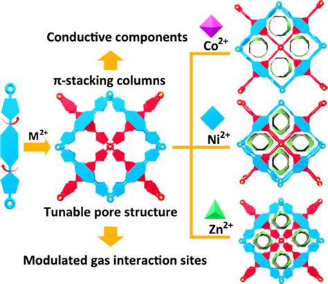 Fine Pore‐structure Engineering By Ligand Conformational Control Of