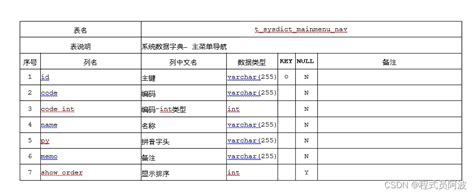 快速制作数据库字典:轻松管理数据库结构数据字典怎么做 Csdn博客 快速制作数据库字典:轻松管理数据库结构数据字典怎么做 Csdn博客