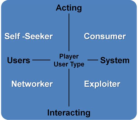 A Player Type Framework For Gamification Design
