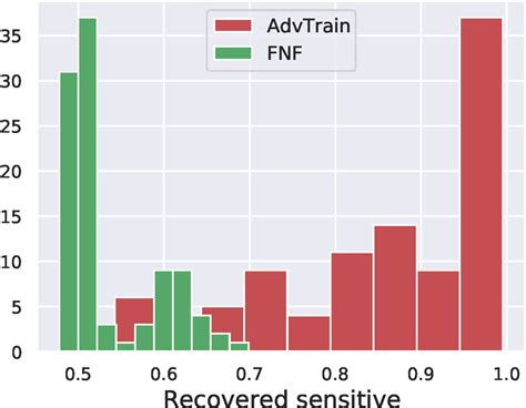 Sensitive Attribute Recovery Rates For Adversarial Training And Fair Download Scientific