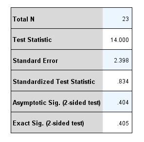 Binomial Test In SPSS Statistics Procedure Output And Interpretation Of The Output Using A