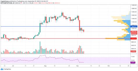 Bitcoin Btc Price Analysis For 09 07 U Today