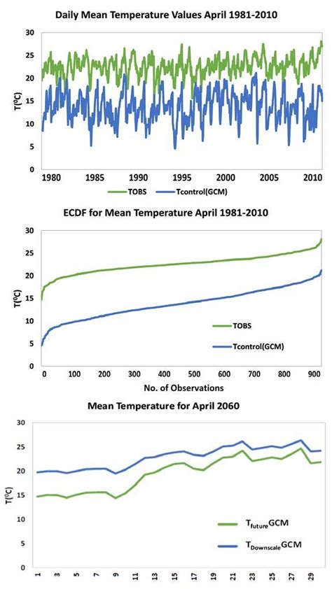 Shows An Example Of The Quantile Mapping Methodology For One Of The Download Scientific Diagram