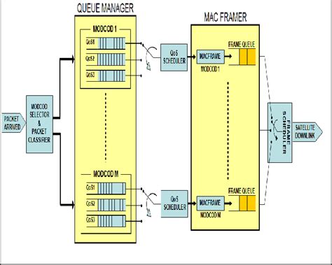 Two Level Scheduler Structure Download Scientific Diagram
