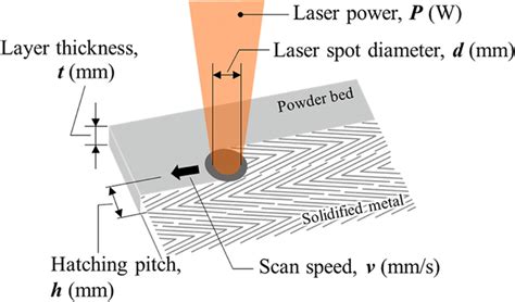 schematic of slm process and various parameters download scientific