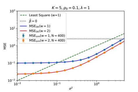 The Comparison Of Mse Resulted From De And Numerical Simulation The