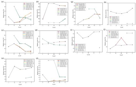Relative Error Of Idw Under Three Types Of Membership Function Mapping