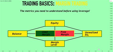 Unlocking Margin Trading Your Guide To Trading Basics For OANDA EURUSD By AnabelSignals