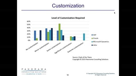 Sap Vs Oracle Vs Microsoft Dynamics Vs Infor Customization Youtube