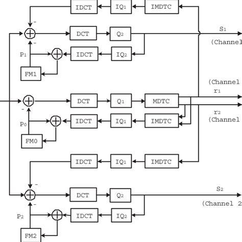 framework for mdtc based video coding system download scientific diagram