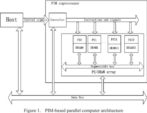 Figure 1 From Controller Design For One Dimensional Simd Array