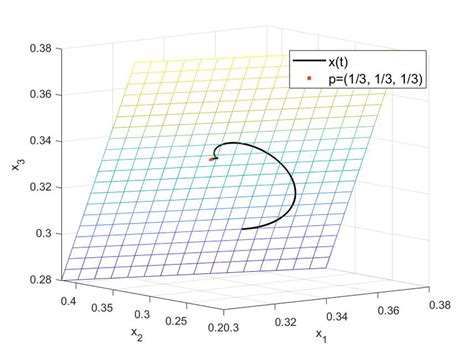 simulations of system 19 for α 0 7 with initial value b 0 35