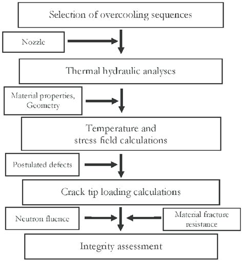 Basic Evaluation Scheme For Pts Structural Integrity Analysis Download Scientific Diagram