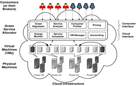Features Of Multi Cloud Architectures Techyv