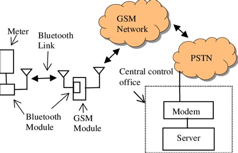 Automatic Port S Ng GSM And Bluetooth Th E Control Office Of The Server Download Scientific