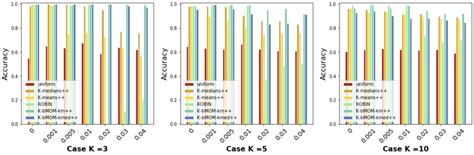 52 Case Cluster Of Outliers T3 Comparison Of The Average