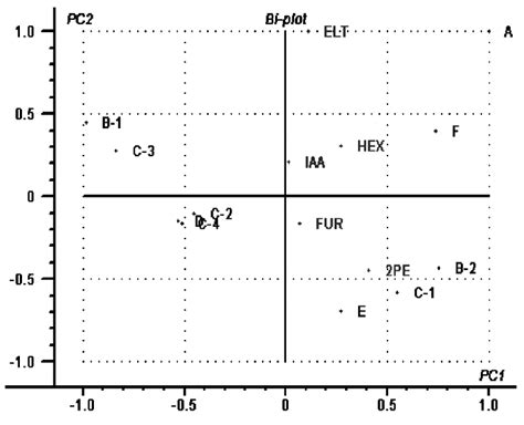 Principal Component Pc Loading And Score Plot Biplot Of The
