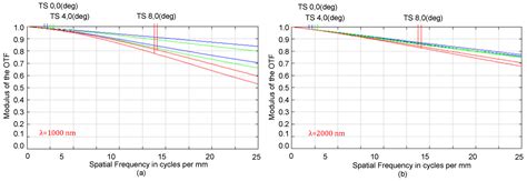 Compact Shortwave Infrared Imaging Spectrometer Based On A Catadioptric Prism