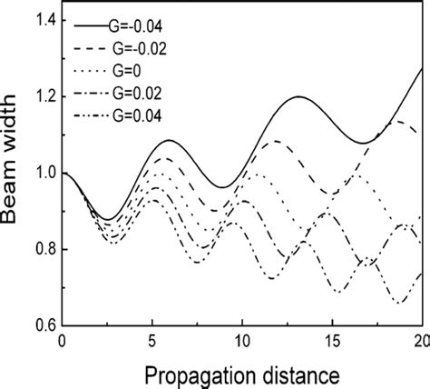 Evolution Of The Beam Width Along The Propagation Distance When P Download Scientific