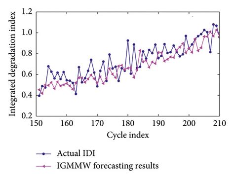 comparisons of the forecasting results of eight models in the