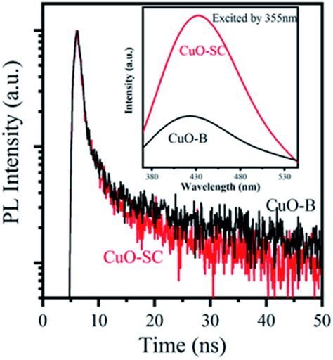 Time Resolved Fluorescence Lifetime Spectra Trfl Of Samples The