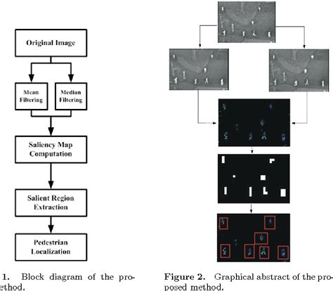 Figure 1 From An Adaptive Pedestrian Detection In Infrared Images Based On Saliency Map