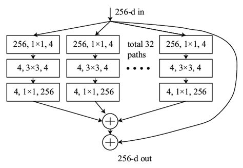 Aggregated Residual Transformation Xie Et Al 2017 A Typical Block