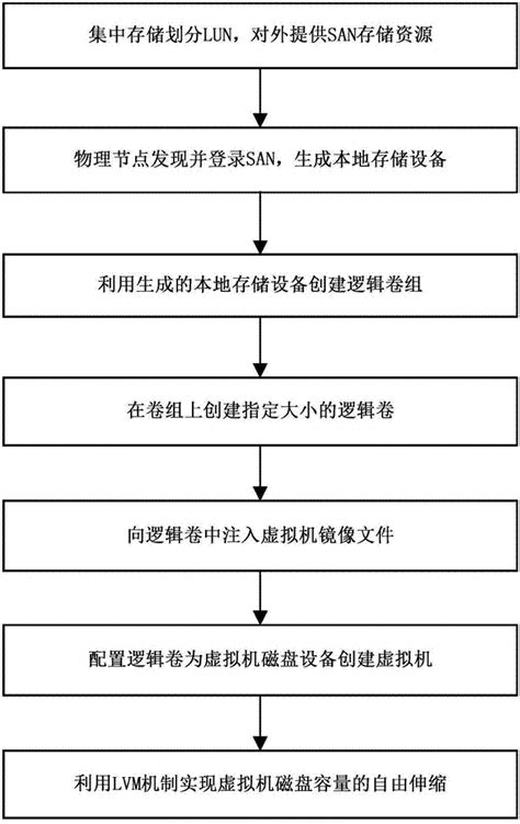Method For Efficiently Utilizing Centralized Storage In Cloud Platform Eureka Patsnap