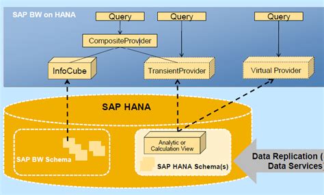 SAP BW On HANA Top Interview Questions ZebLearn