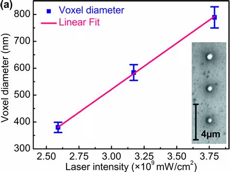 Dependence Of Tpp Fabrication Lateral Resolution On Laser Intensity At Download Scientific
