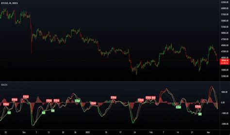 macd squeeze — indicator by francxisz — tradingview